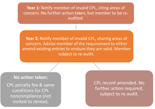 Member Questions Answered: CPL and Audit | OPPI